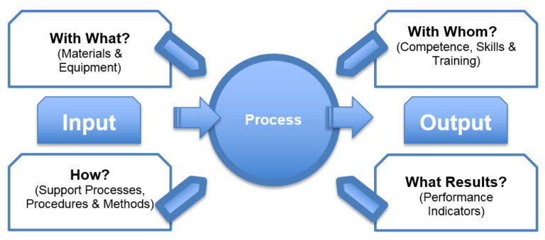 ISO 9001 Processes, Procedures and Work Instructions - 9000 Store