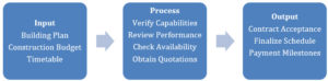ISO 9001 Processes, Procedures and Work Instructions - 9000 Store