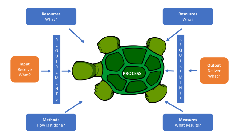 Using Turtle Diagram in ISO 9001 - 9000 Store